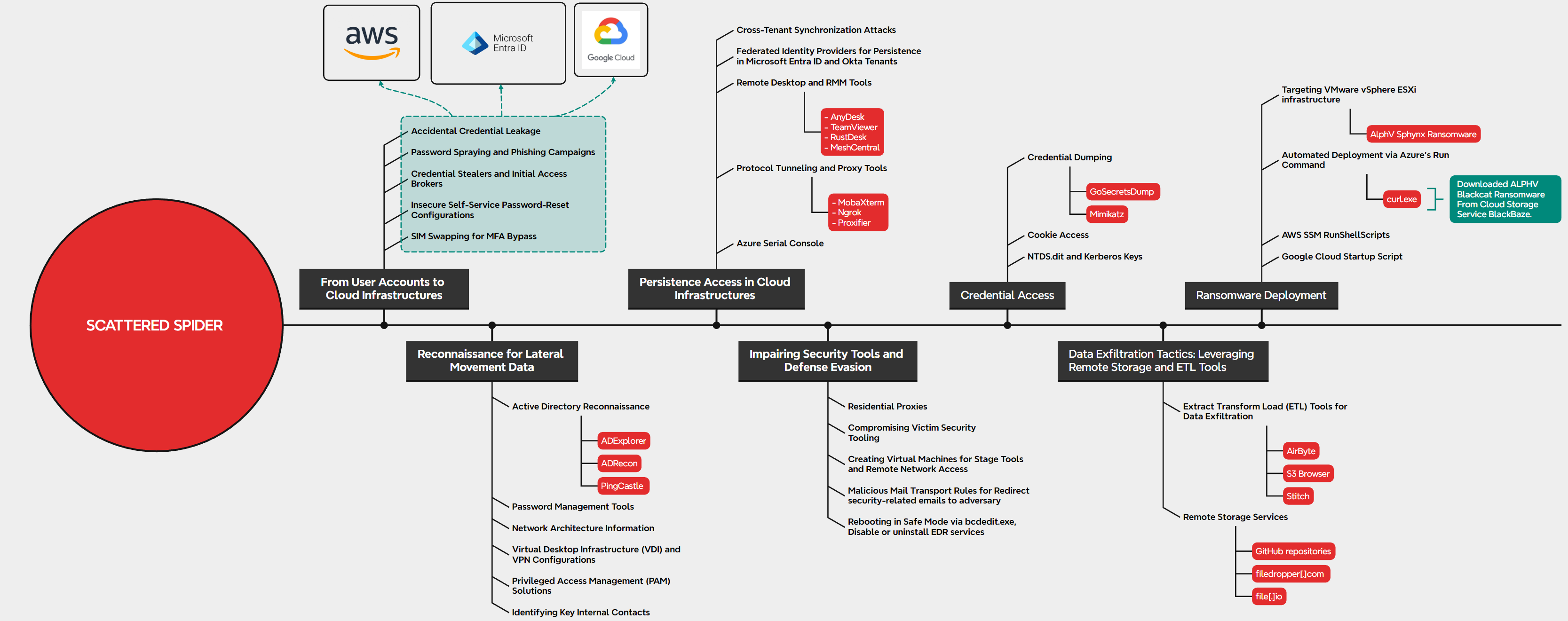Ransomware in the Cloud: Scattered Spider Targeting Insurance and Financial Industries ...